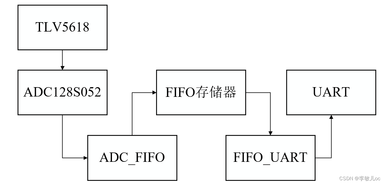 Fpga学习笔记：数据采集传输系统设计（一）：系统介绍fpga设计一个综合数据采集系统 1、基本要求如下 1采用adc0809进行模 Csdn博客