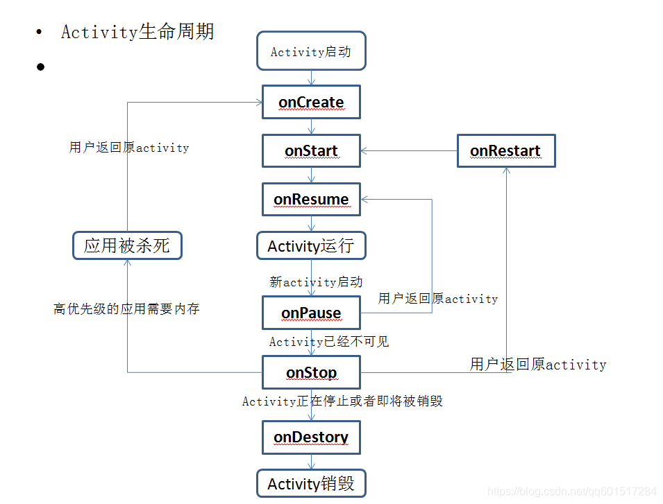 Activity生命周期剖析(一)_movetasktoback 和onpause有什么区别-CSDN博客