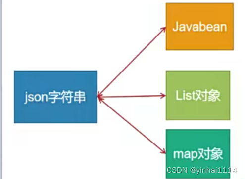 【JavaWeb学习笔记】16 - JSon和Ajax-CSDN博客