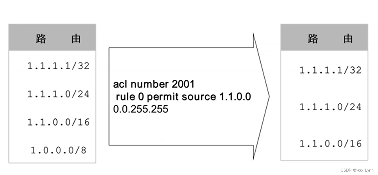 ACL【实验】_rule deny tcp-CSDN博客