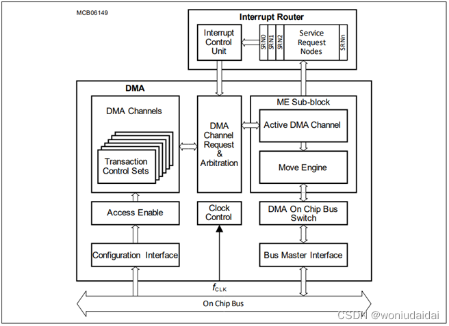 Aurix TC3xx系列MCU DMA模块简介(一)_英飞凌tc dma-CSDN博客