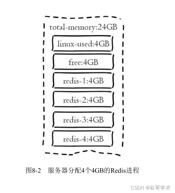 Redis入门完整教程：内存管理_redis config set maxmemory-CSDN博客
