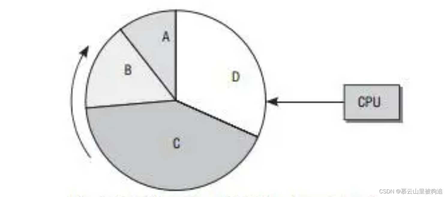 进程管理与Linux调度：实时进程与非实时的区别与RT/CFS调度策略-CSDN博客