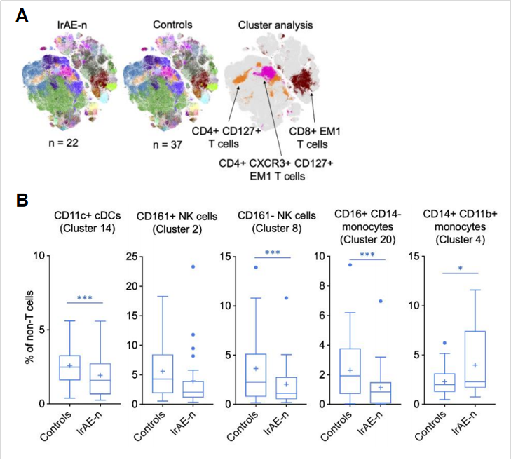 Neuro Oncol（IF=15.9）：质谱流式（CyTOF）揭示免疫治疗相关不良事件的细胞亚群标志物_质谱流式 抗体 神经细胞-CSDN博客