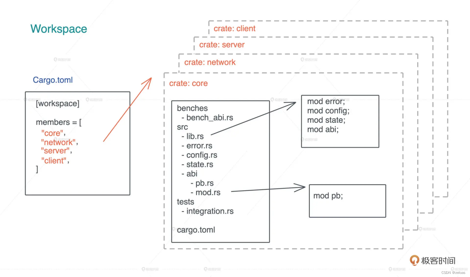 rust 单个工程多目录结构处理_rust目录结构-CSDN博客