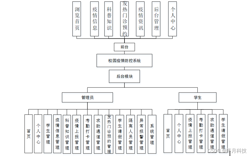 计算机毕业设计ssmjava校园疫情防控系统byyet9【附源码】-CSDN博客