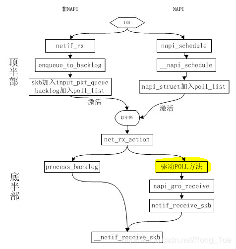 Linux网络协议栈：网卡收包分析_网络驱动协议栈-CSDN博客