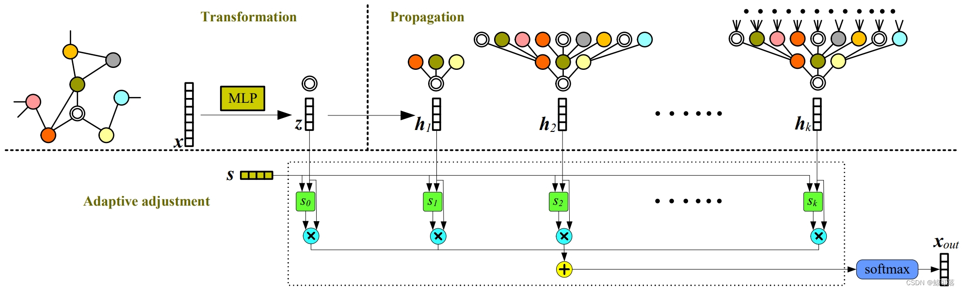 【源码复现】《Towards Deeper Graph Neural Networks》-CSDN博客