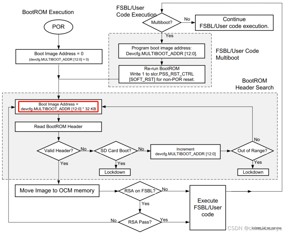 zynq-7015启动分析及裸机BootLoader编写(未完待续)_zynq bootloader-CSDN博客
