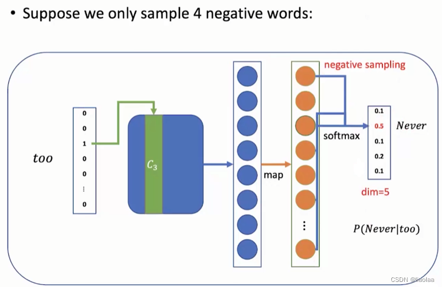word embedding是什么，word embedding之前需要做什么？-CSDN博客