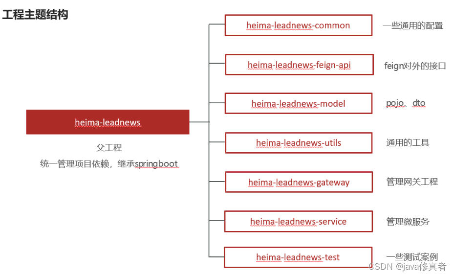 Java修真之逍遥头条day01_java 生成rsasha256( base64urlencode(header) + base64-CSDN博客