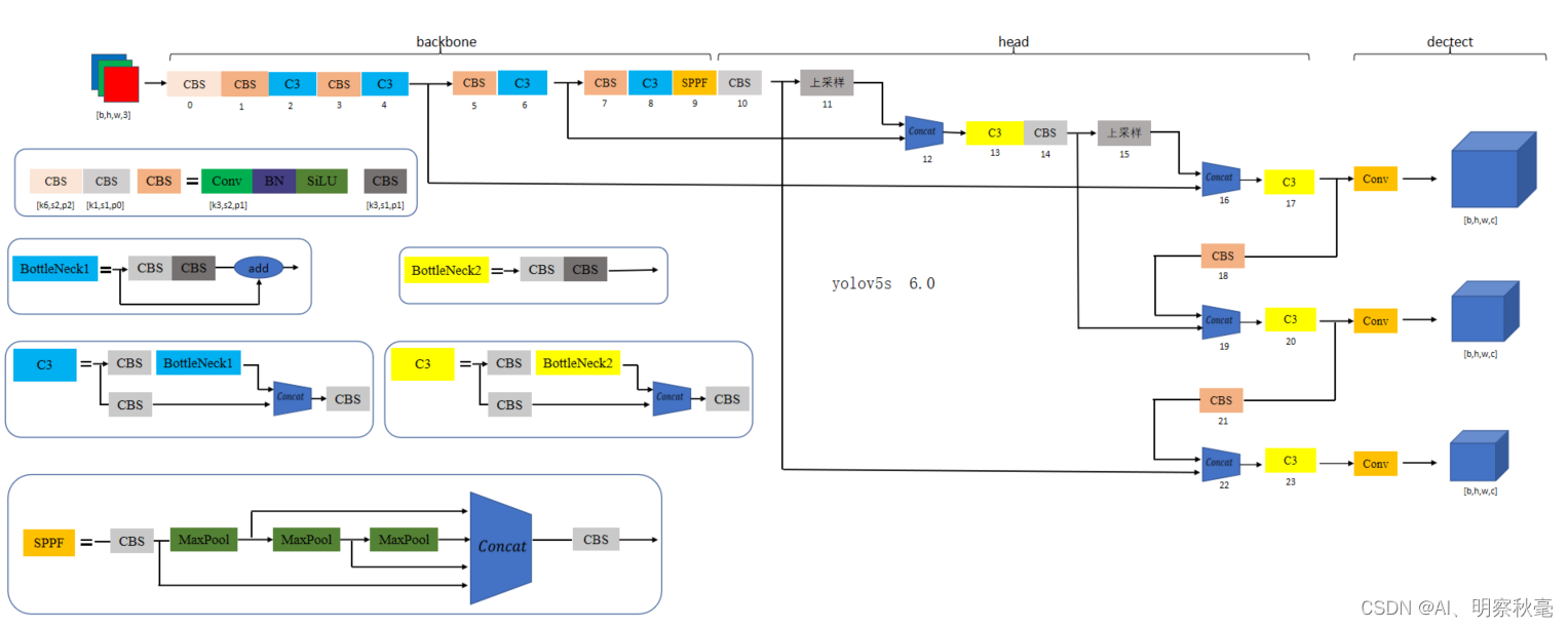 yolov5网络结构代码解读_yolov5代码-CSDN博客