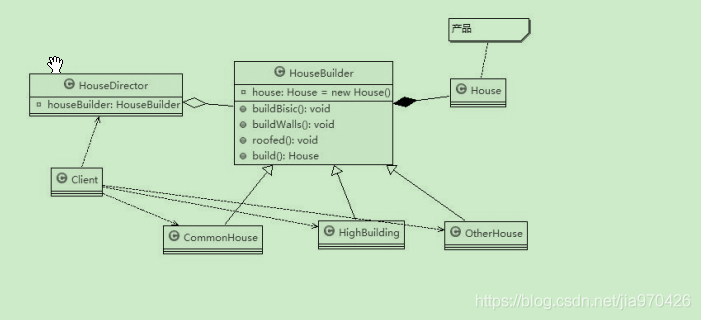 【设计模式】4、建造者模型以及stringbuilder源码分析stringbuilder设计模式 Csdn博客