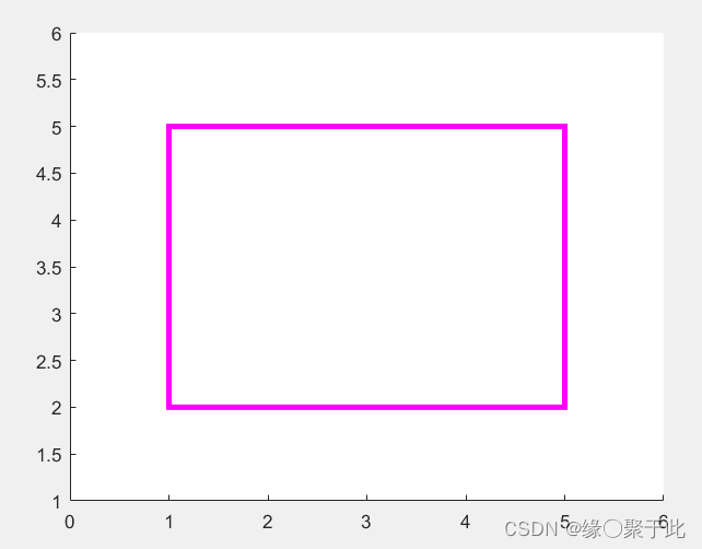 MATLAB 利用rectangle函数画矩形或plot画矩形轨迹_matlab用plot画矩形-CSDN博客