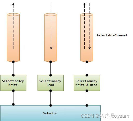 Java NIO使用及原理分析（二）_java线程池怎么调用nio-CSDN博客