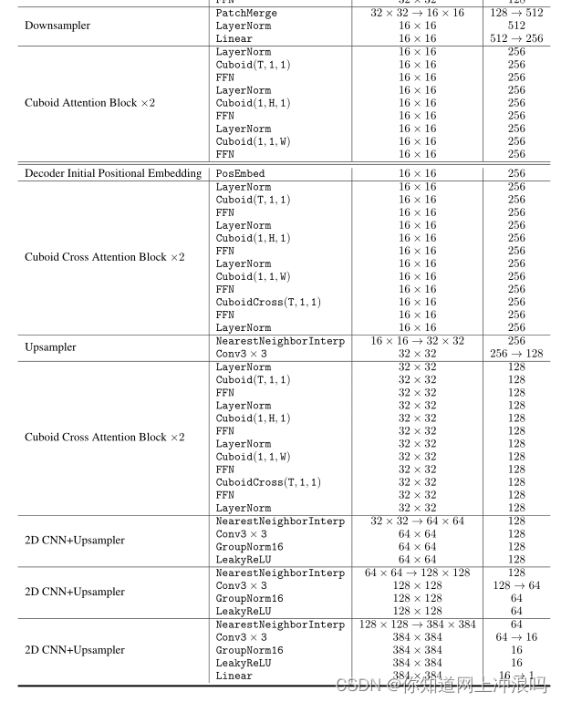 气候预测模型进展：从Climax到Pangu的深度学习探索-CSDN博客