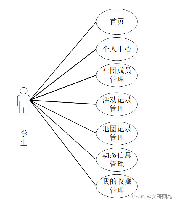 Springboot大学生社团管理系统0hb29 独有源码 了解毕业设计的关键考虑因素基于springboot的高校社团管理系统与设计选题目的 Csdn博客