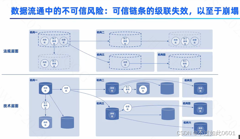 隐语第一课:数据可信流通 从运维信任转向技术信任题为 数据可信流通从运维信任到技术信任”的主题演讲 Csdn博客