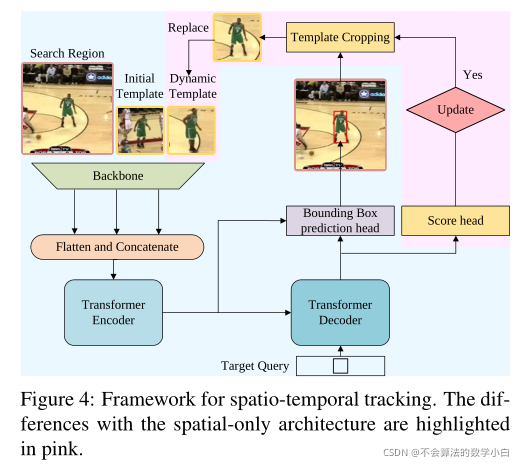 ICCV2021 Learning Spatio-Temporal Transformer for Visual Tracking-CSDN博客