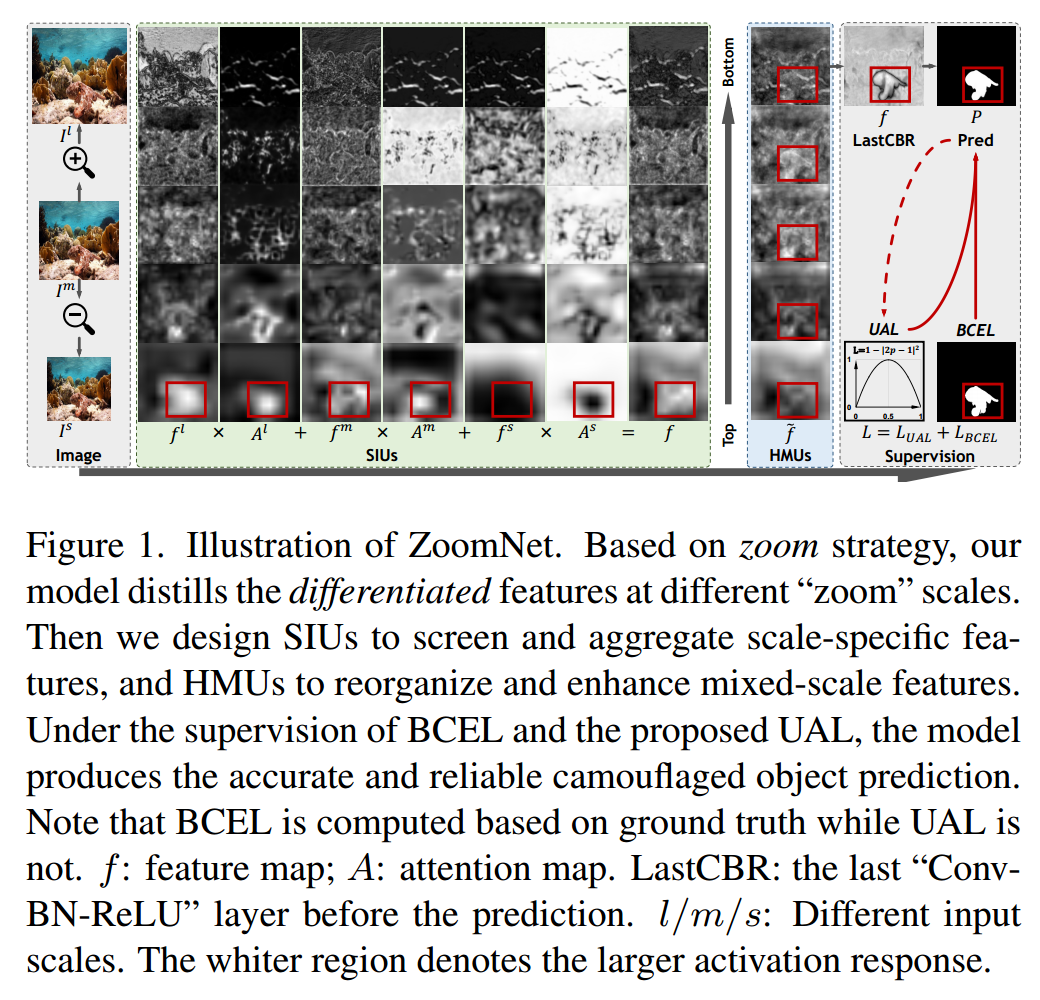 【ZoomNet】Zoom In and Out: A Mixed-scale Triplet Network for Camouflaged Object Detection-CSDN博客