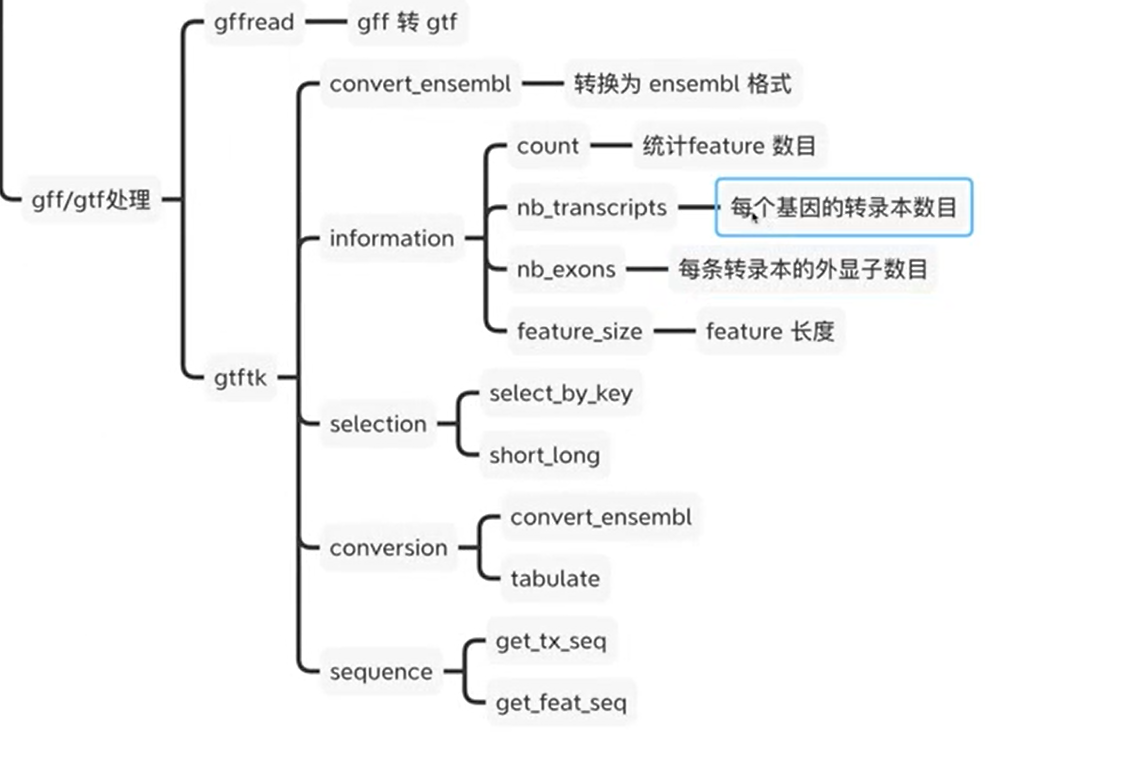 seqtk、seqkit、gtftk 的使用-CSDN博客