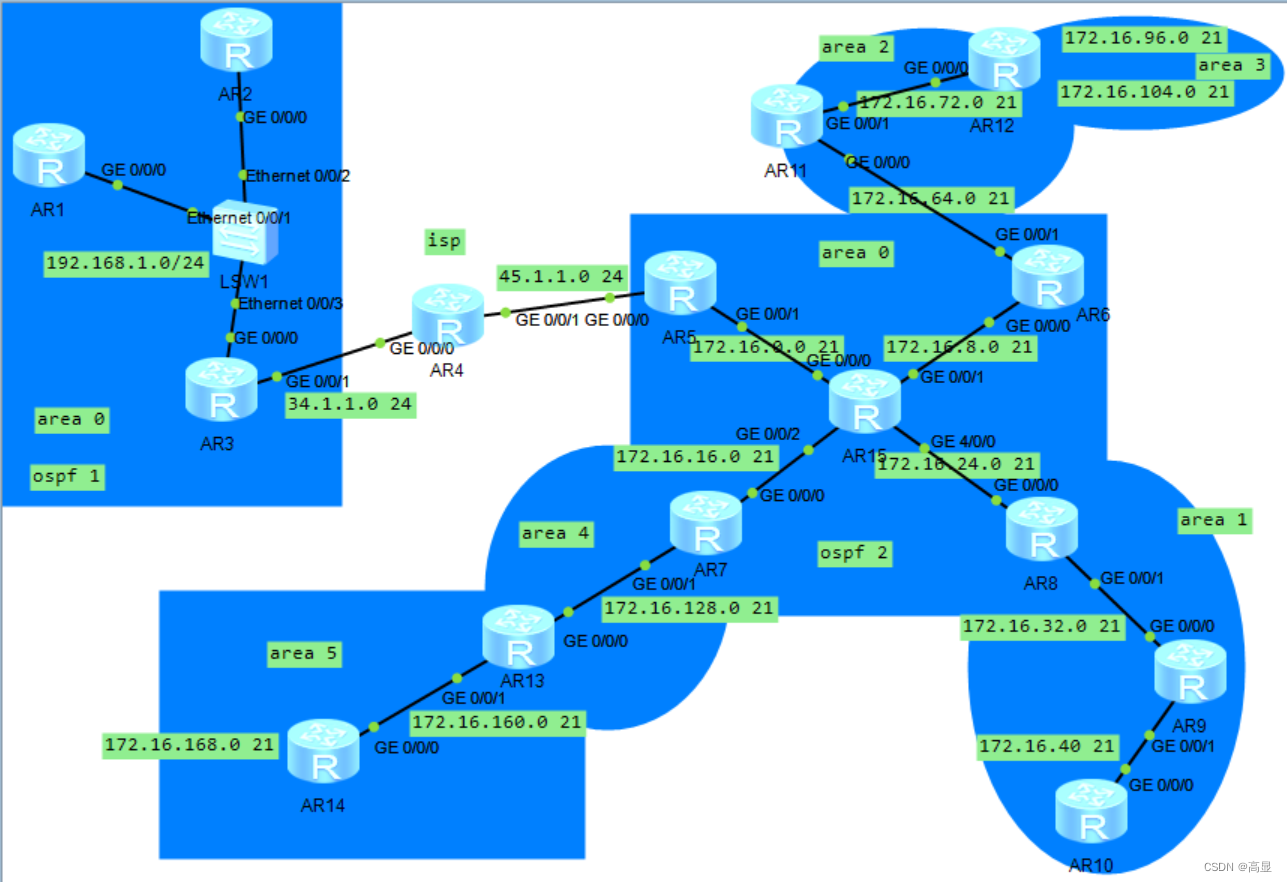 HCIP OSPF实验_hcip 实验手册-CSDN博客