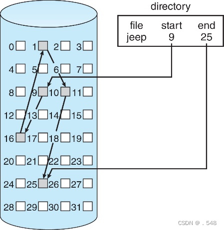 I/O system and file system：mounting and Allocation Method_displacement into block-CSDN博客