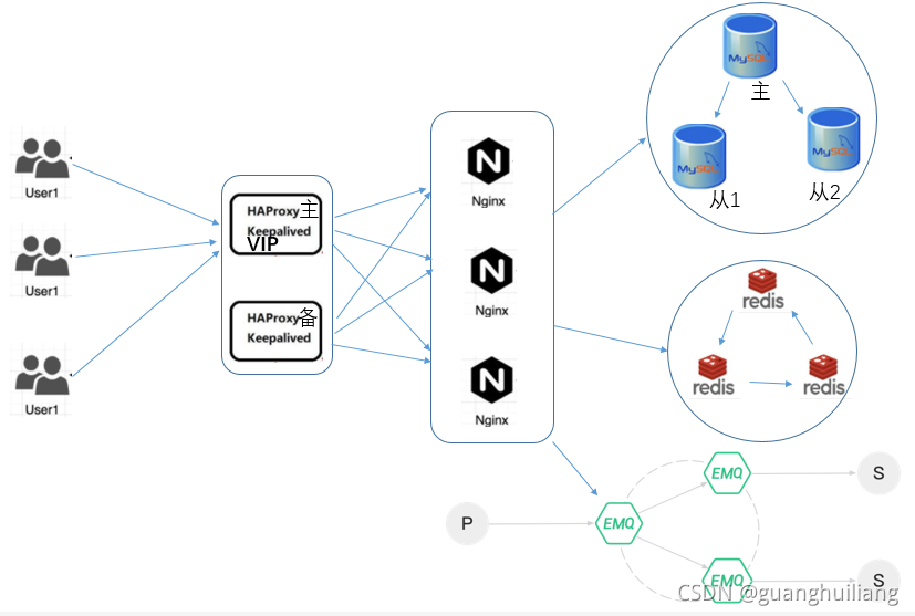 HAProxy+Nginx高可用架构图_前后端架构图 haproxy nginx-CSDN博客