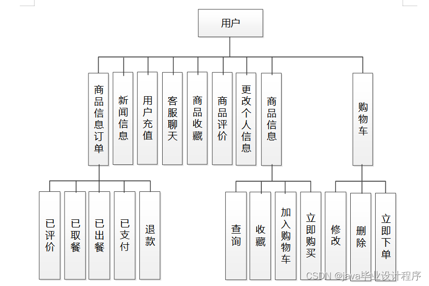 基于ssm的奶茶点餐小程序源码和论文奶茶点餐小程序论文 Csdn博客 