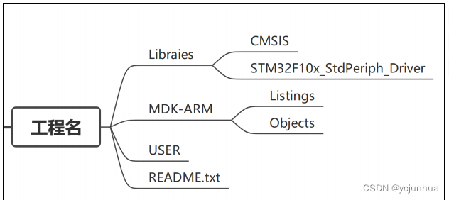 STM32F10X开发环境的搭建_stm32f10 开发环境配置-CSDN博客