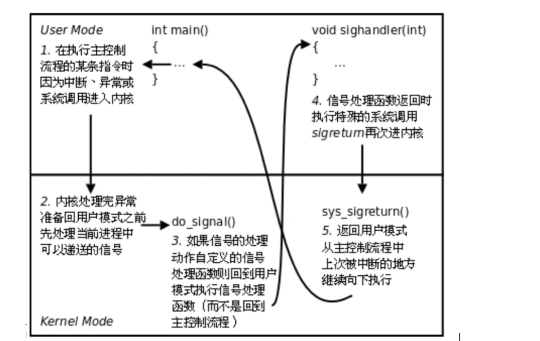 [Linux][OS][信号的保存和处理]_linux 信号 sigdfl-CSDN博客