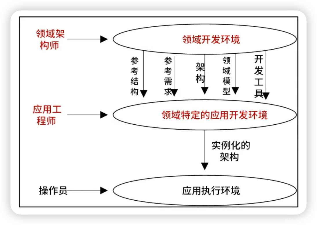 系统架构设计师 软件架构设计(3)系统架构设计师模型驱动架构 Csdn博客