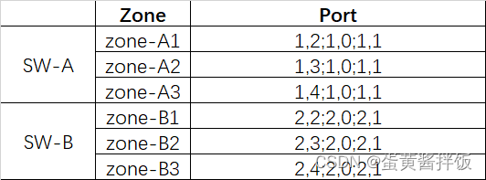 SAN交换机Zone配置详解及最佳实践_博科交换机配置zone-CSDN博客