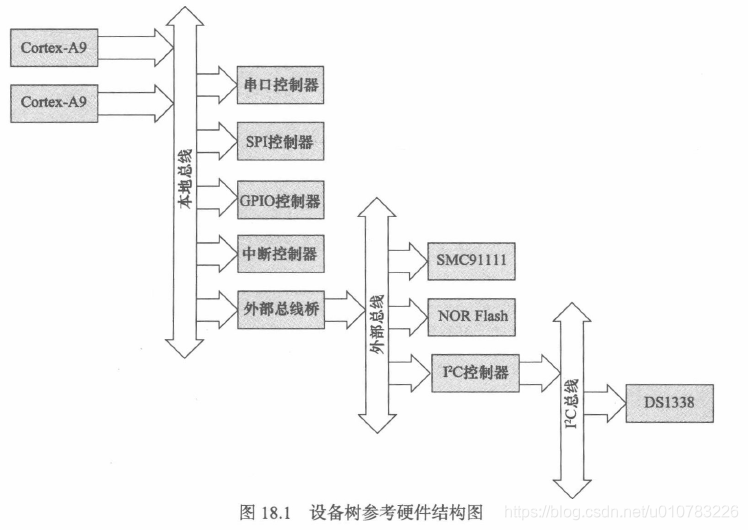 linux DTS -device tree source 设备树-ARM-CSDN博客