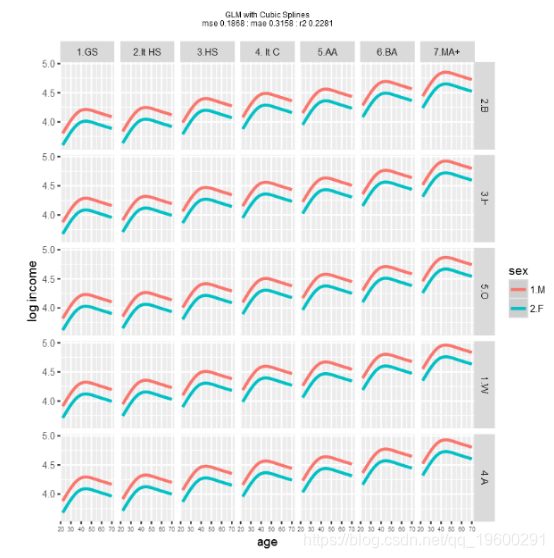 R和Python机器学习:广义线性回归glm，样条glm，梯度增强，随机森林和深度学习模型分析_plsrglm-CSDN博客