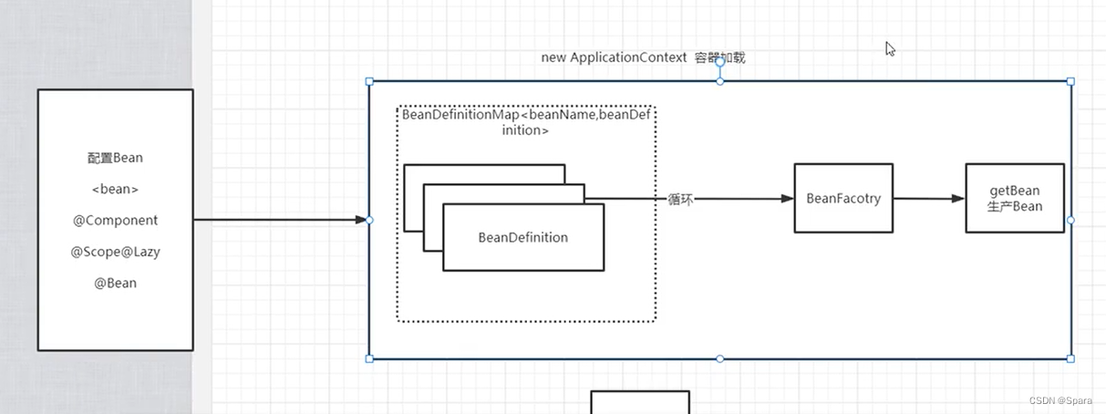 Spring相关——IOC、Bean、注解_beanfactory的作用-CSDN博客