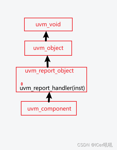 UVM核心机制解析-CSDN博客