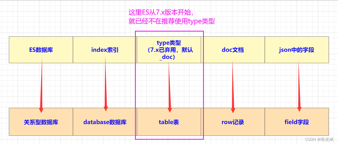 【ES笔记01】ElasticSearch数据库之index索引、doc文档、alias别名、mappings映射结构的基本操作_es index-CSDN博客