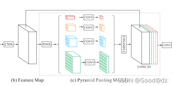 金字塔池化模型PPM-Pyramid pooling module_ppm模块池化系数-CSDN博客