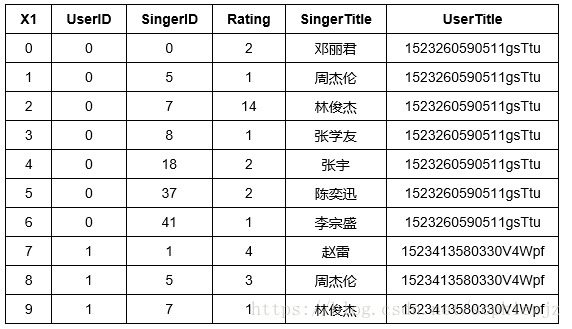 用GraphLab Create构建音乐推荐系统-CSDN博客