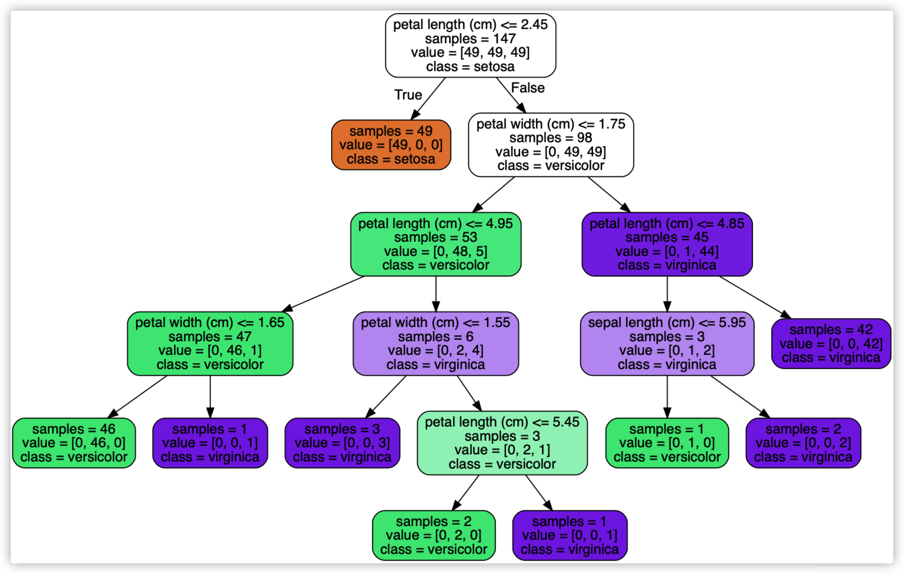 机器学习项目实战(一) 鸢尾花_莺尾花项目教程-CSDN博客