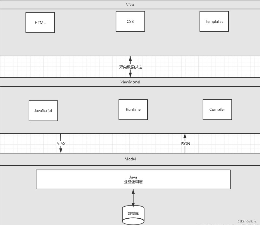 Vue.js入门：MVVM模式与第一个程序-CSDN博客