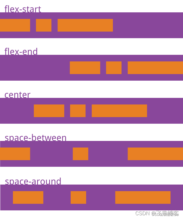 3、flex弹性盒布局（flex:1?、水平垂直居中、三栏布局）_css flex 垂直居中-CSDN博客