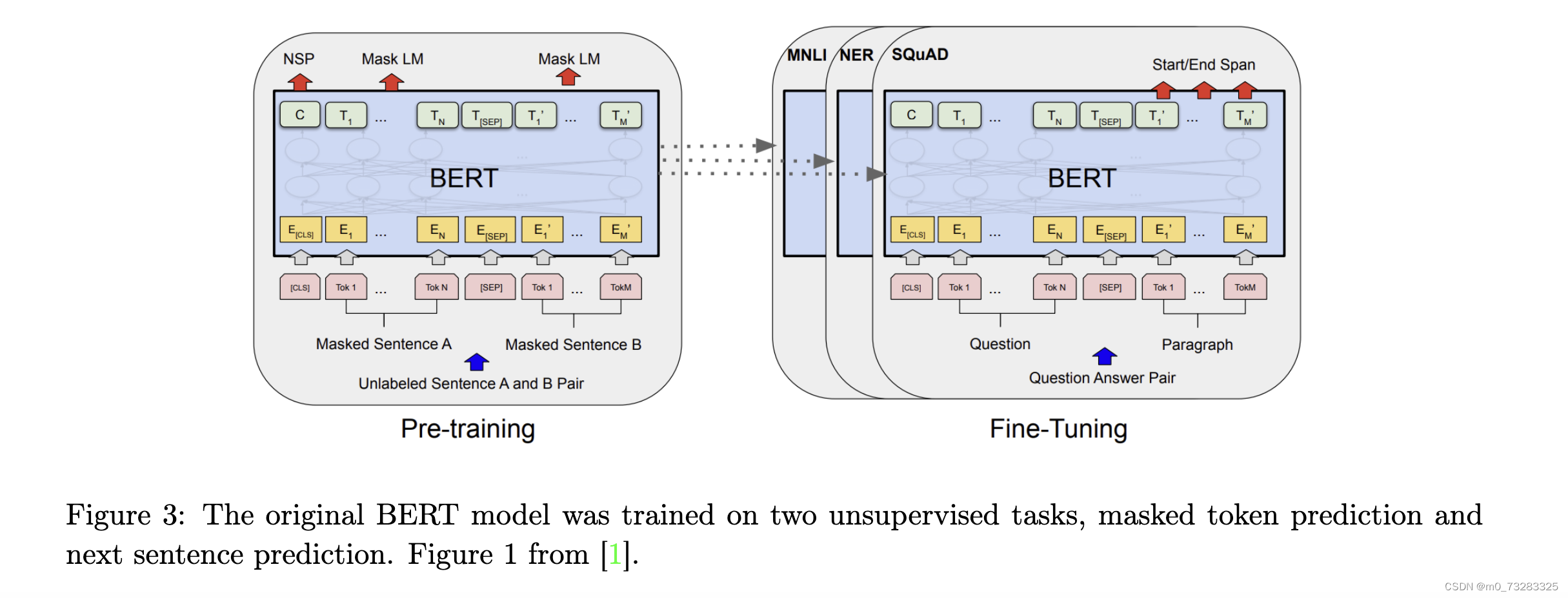 cs224n_default-final-project（完成和分析整个minBERT模块）_minbert和下游任务-CSDN博客