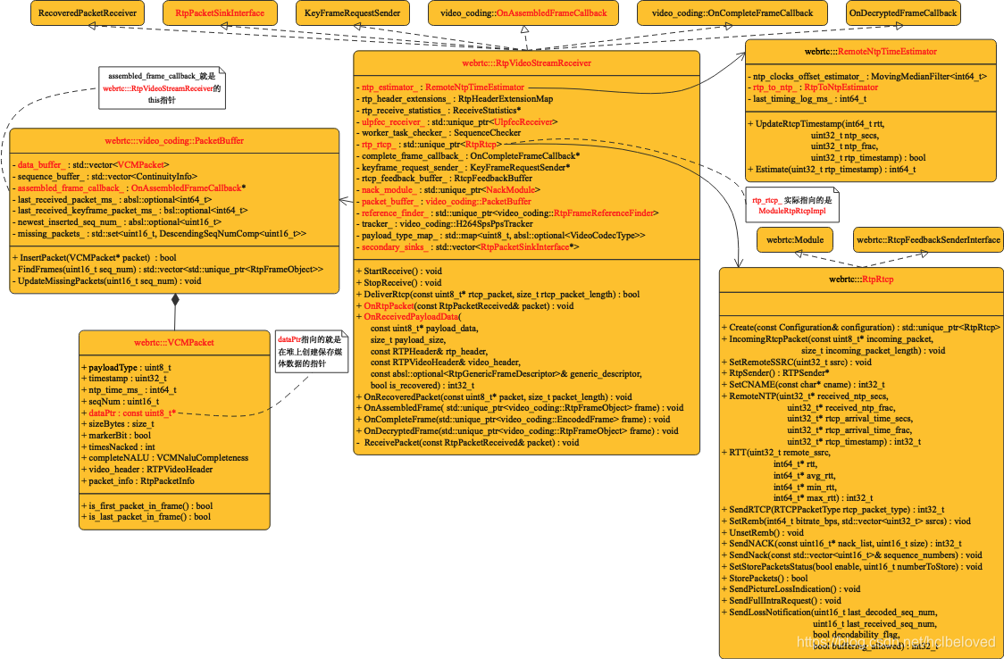 webrtc-m79-音视频rtcp报文处理_rtc::makearrayview-CSDN博客