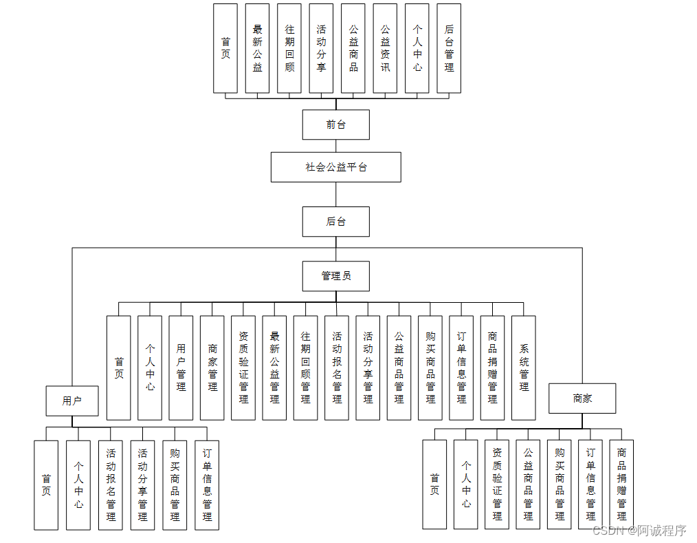 Springboot/java/node/python/php基于springboot的社会公益平台【2024年毕设】-CSDN博客