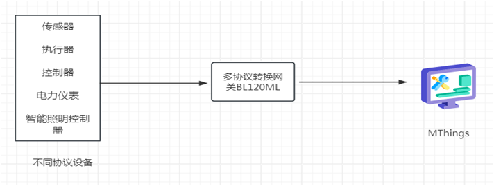 使用多协议转换网关BL120ML实现Modbus、楼宇自控、电力协议转Modbus协议-CSDN博客