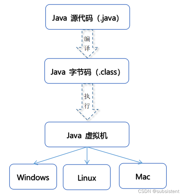 Java 程序是如何执行的_代码执行流程图-CSDN博客
