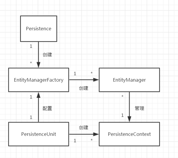 Spring Boot-------JPA——EntityManager构建通用DAO_jpa entitymanager通用dao-CSDN博客