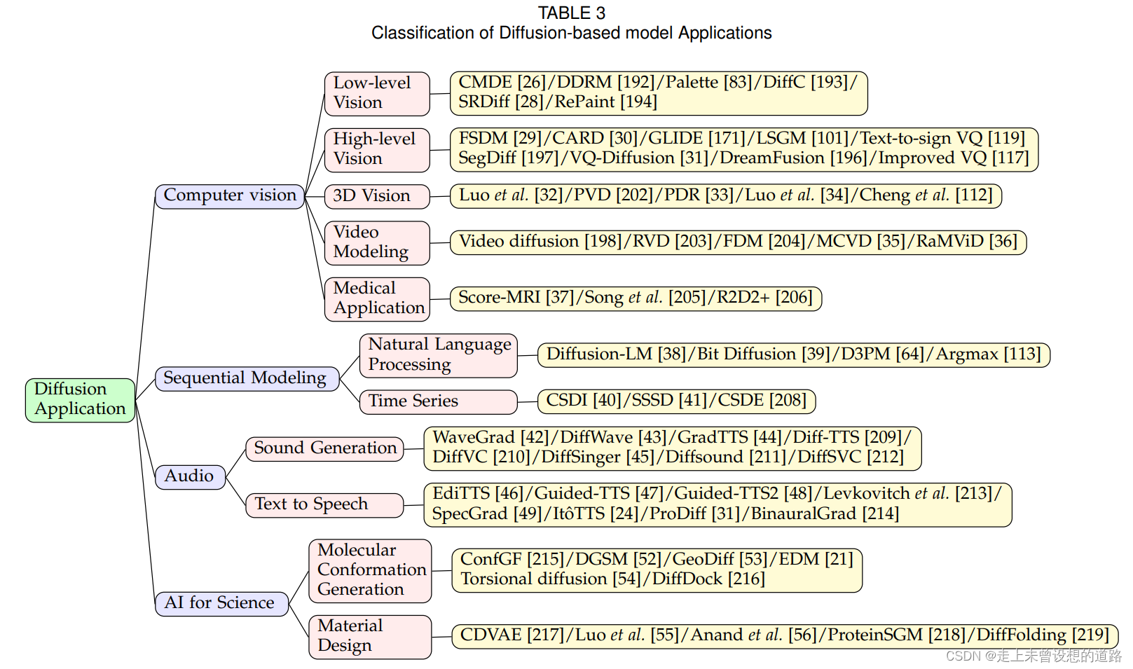 【翻译】A Survey on Generative Diffusion Model（生成扩散模型的综述研究）-CSDN博客